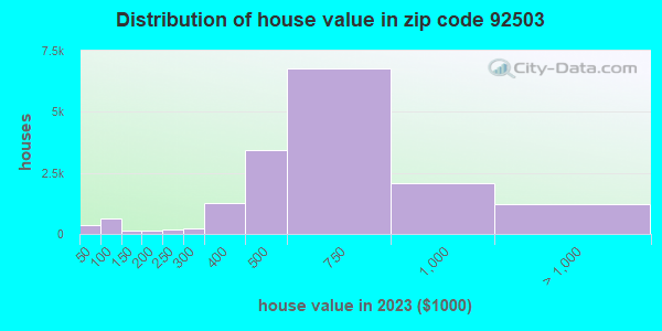 92503 Zip Code (Riverside, California) Profile - homes, apartments ...