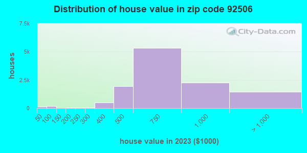 92506 Zip Code (Riverside, California) Profile - homes, apartments ...