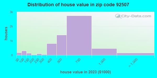 92507 Zip Code (Riverside, California) Profile - homes, apartments ...