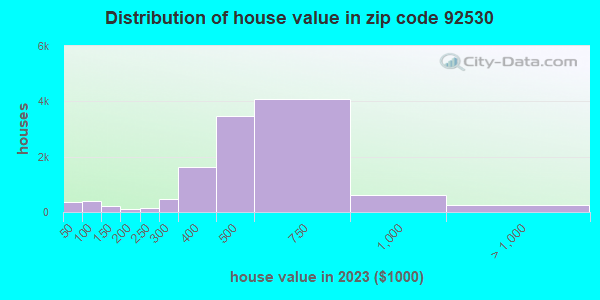 92530 Zip Code (Lake Elsinore, California) Profile - homes, apartments ...