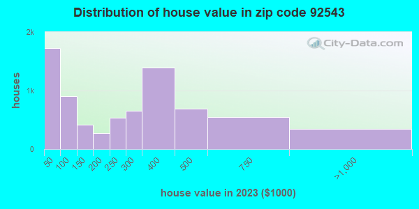 92543 Zip Code (Hemet, California) Profile - homes, apartments, schools ...