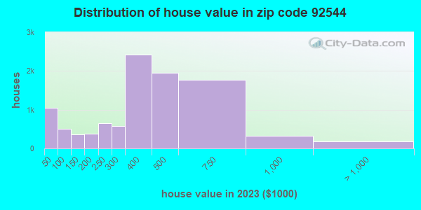 92544 Zip Code (Valle Vista, California) Profile - homes, apartments ...
