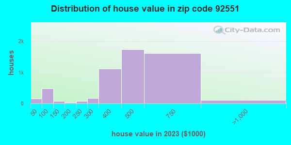 92551 Zip Code (Moreno Valley, California) Profile - homes, apartments ...