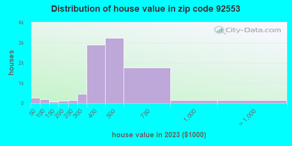 92553 Zip Code (Moreno Valley, California) Profile - homes, apartments ...