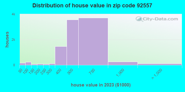 92557 Zip Code (Moreno Valley, California) Profile - homes, apartments ...