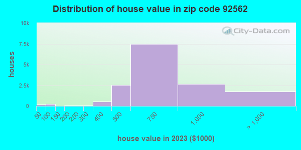 92562 Zip Code (Murrieta, California) Profile - homes, apartments ...