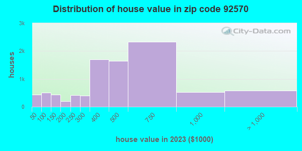92570 Zip Code (Mead Valley, California) Profile - homes, apartments ...