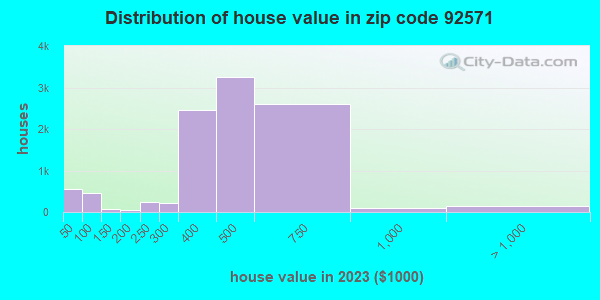 92571 Zip Code (Perris, California) Profile - homes, apartments ...