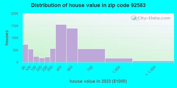 92583 Zip Code (San Jacinto, California) Profile - homes, apartments ...
