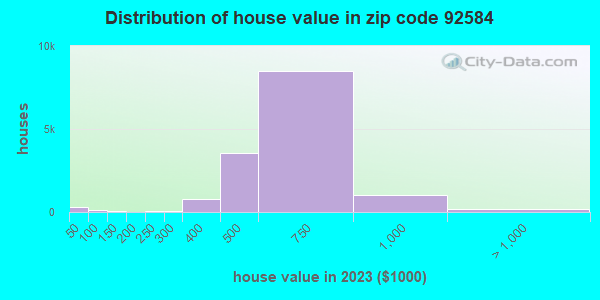 92584 Zip Code (Menifee, California) Profile - homes, apartments ...