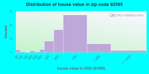 92585 Zip Code (Menifee, California) Profile - homes, apartments ...