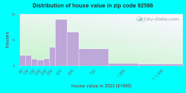 92586 Zip Code (Menifee, California) Profile - homes, apartments ...