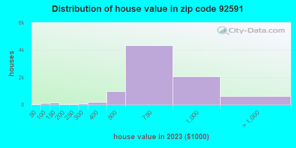 92591 Zip Code (Temecula, California) Profile - homes, apartments ...