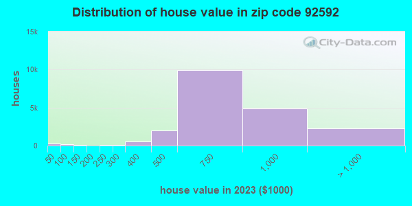 92592 Zip Code (Temecula, California) Profile - homes, apartments ...
