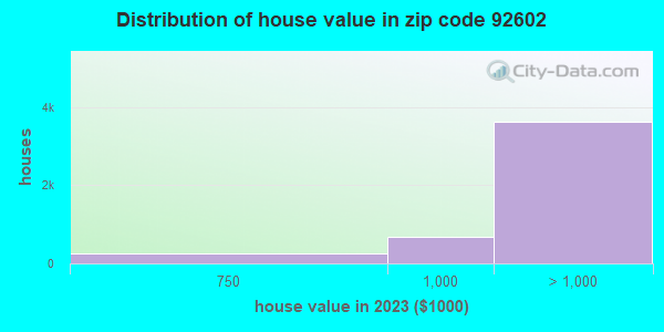 92602 Zip Code (Irvine, California) Profile - homes, apartments ...