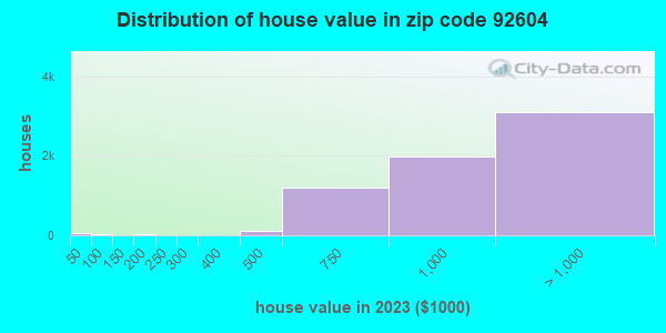 92604 Zip Code (Irvine, California) Profile - homes, apartments ...