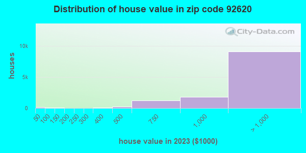 92620 Zip Code (Irvine, California) Profile - homes, apartments ...
