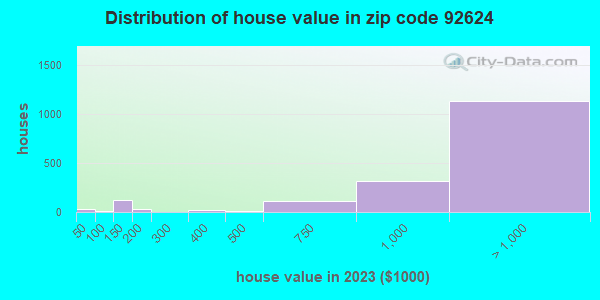 92624 Zip Code (Dana Point, California) Profile - homes, apartments ...