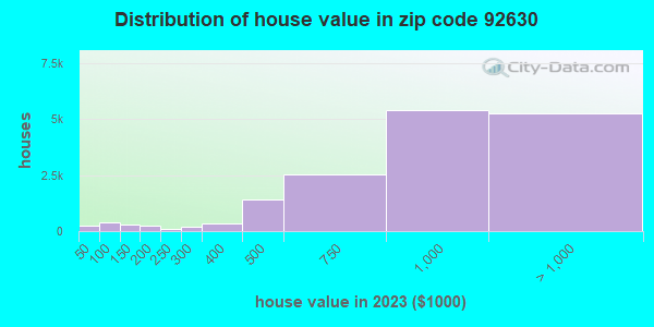 92630 Zip Code (Lake Forest, California) Profile - homes, apartments ...