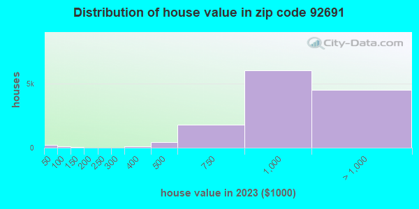 92691 Zip Code (Mission Viejo, California) Profile - homes, apartments ...