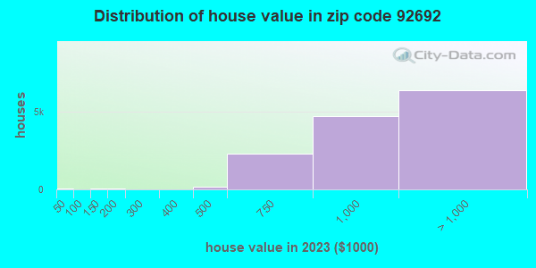 92692 Zip Code (Mission Viejo, California) Profile - homes, apartments ...