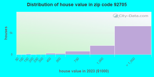 92705 Zip Code (North Tustin, California) Profile - homes, apartments ...