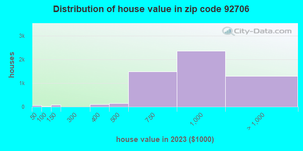 92706 Zip Code (Santa Ana, California) Profile - homes, apartments ...
