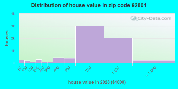 92801 Zip Code (Anaheim, California) Profile - homes, apartments ...