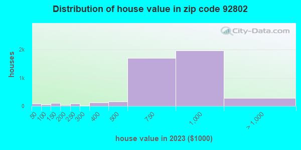 92802 Zip Code (Anaheim, California) Profile - homes, apartments ...