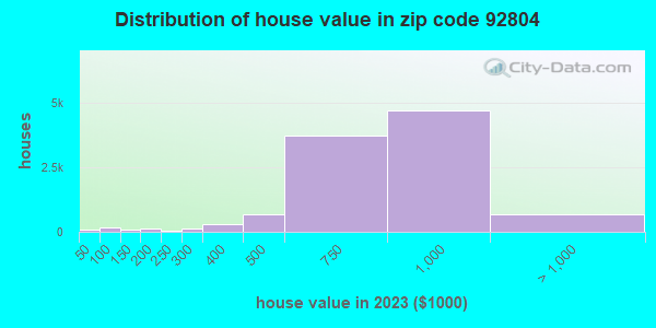 92804 Zip Code (Anaheim, California) Profile - homes, apartments ...