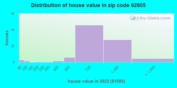 92805 Zip Code (Anaheim, California) Profile - homes, apartments ...
