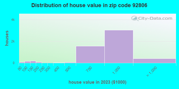 92806 Zip Code (Anaheim, California) Profile - homes, apartments ...