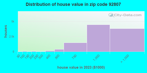 92807 Zip Code (Anaheim, California) Profile - homes, apartments ...