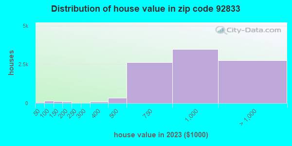 92833 Zip Code (Fullerton, California) Profile - homes, apartments ...