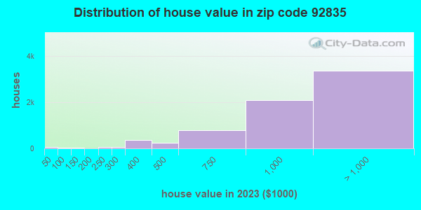 92835 Zip Code (Fullerton, California) Profile - homes, apartments ...