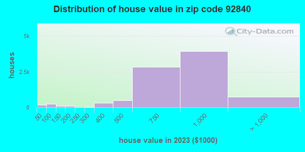 92840 Zip Code (Garden Grove, California) Profile - homes, apartments ...