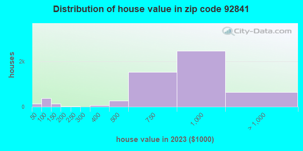 92841 Zip Code (Garden Grove, California) Profile - homes, apartments ...