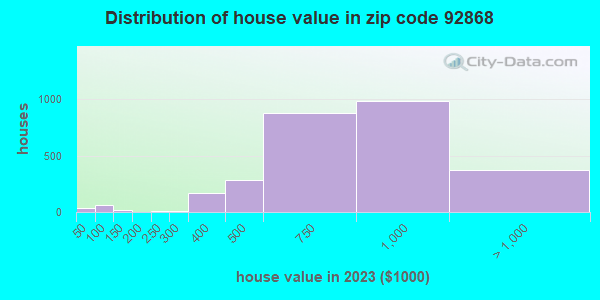 92868 Zip Code (Orange, California) Profile - homes, apartments ...