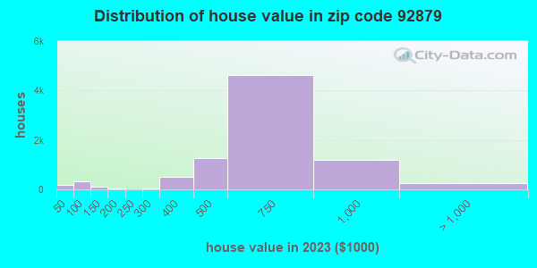 92879 Zip Code (Corona, California) Profile - homes, apartments ...
