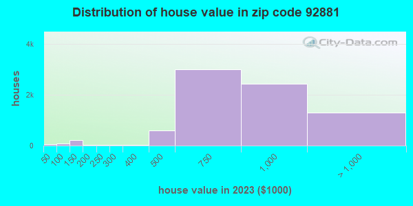 92881 Zip Code (Corona, California) Profile - homes, apartments ...