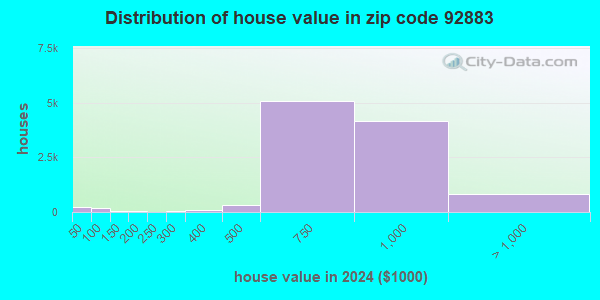92883 Zip Code (Temescal Valley, California) Profile - homes ...