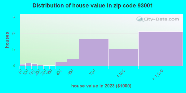 93001 Zip Code (San Buenaventura (Ventura), California) Profile - homes ...