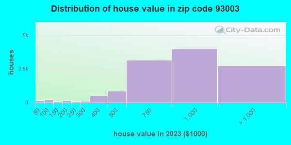 93003 Zip Code (San Buenaventura (Ventura), California) Profile - homes ...