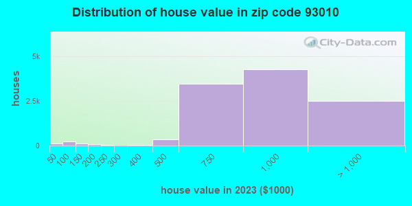 93010 Zip Code (Camarillo, California) Profile - homes, apartments ...