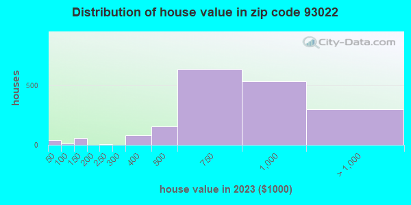 93022 Zip Code (Oak View, California) Profile - homes, apartments ...
