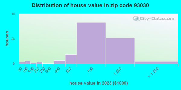 93030 Zip Code (Oxnard, California) Profile - homes, apartments ...