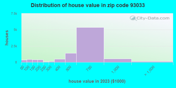 93033 Zip Code (Oxnard, California) Profile - homes, apartments ...