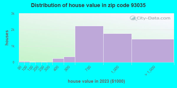 93035 Zip Code (Oxnard, California) Profile - homes, apartments ...