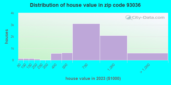 93036 Zip Code (Oxnard, California) Profile - homes, apartments ...