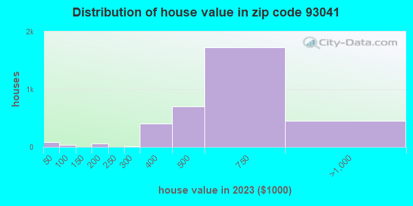 93041 Zip Code (Port Hueneme, California) Profile - homes, apartments ...